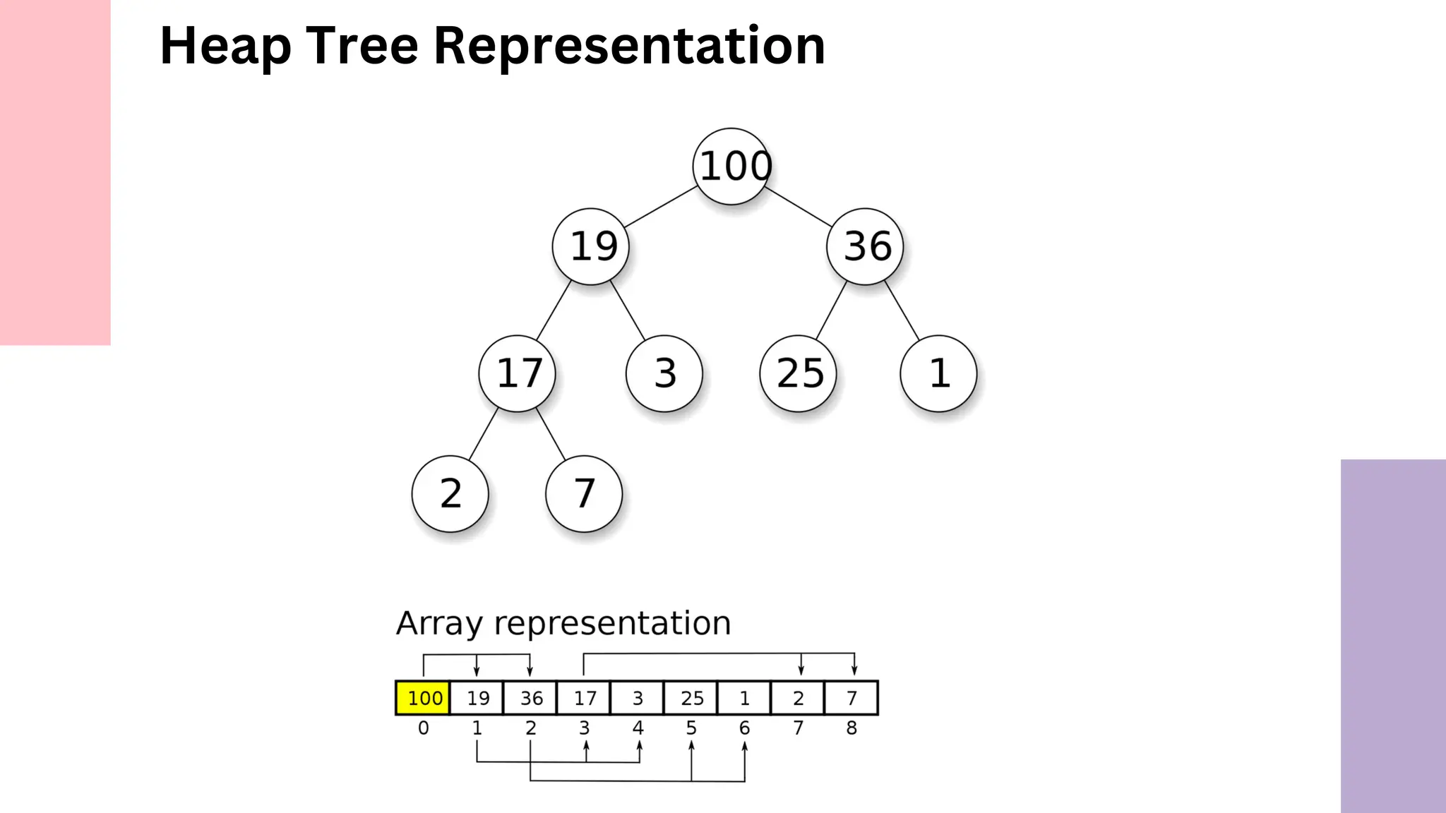 Binary heap in data structures algorithms.pdf Binary heap in data structures algorithms.pdf