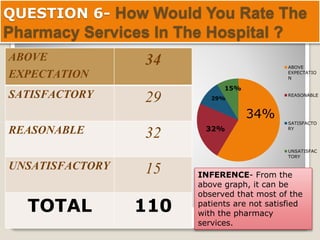 outpatient satisfaction survey | PPTX | Healthcare Industry | Industries