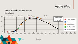 Product Life Cycle with Examples - Aayush Jain | PPTX
