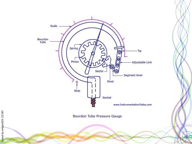 Pressure Mechanical Gauges | PPTX | Science