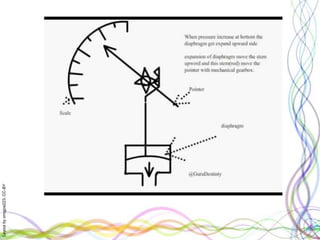 Pressure Mechanical Gauges | PPTX