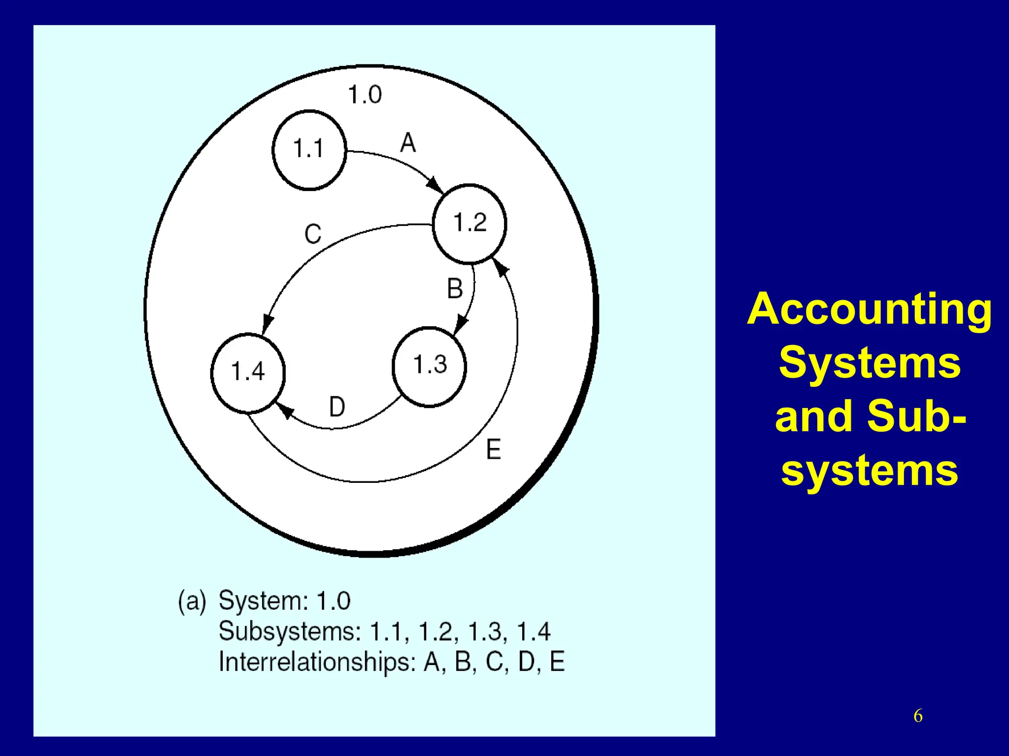 Introduction To Accounting Information Systems Ppt