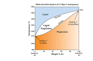 Albite anorthite phase diagram igneous petrology | PDF