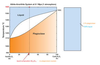Albite anorthite phase diagram igneous petrology | PDF