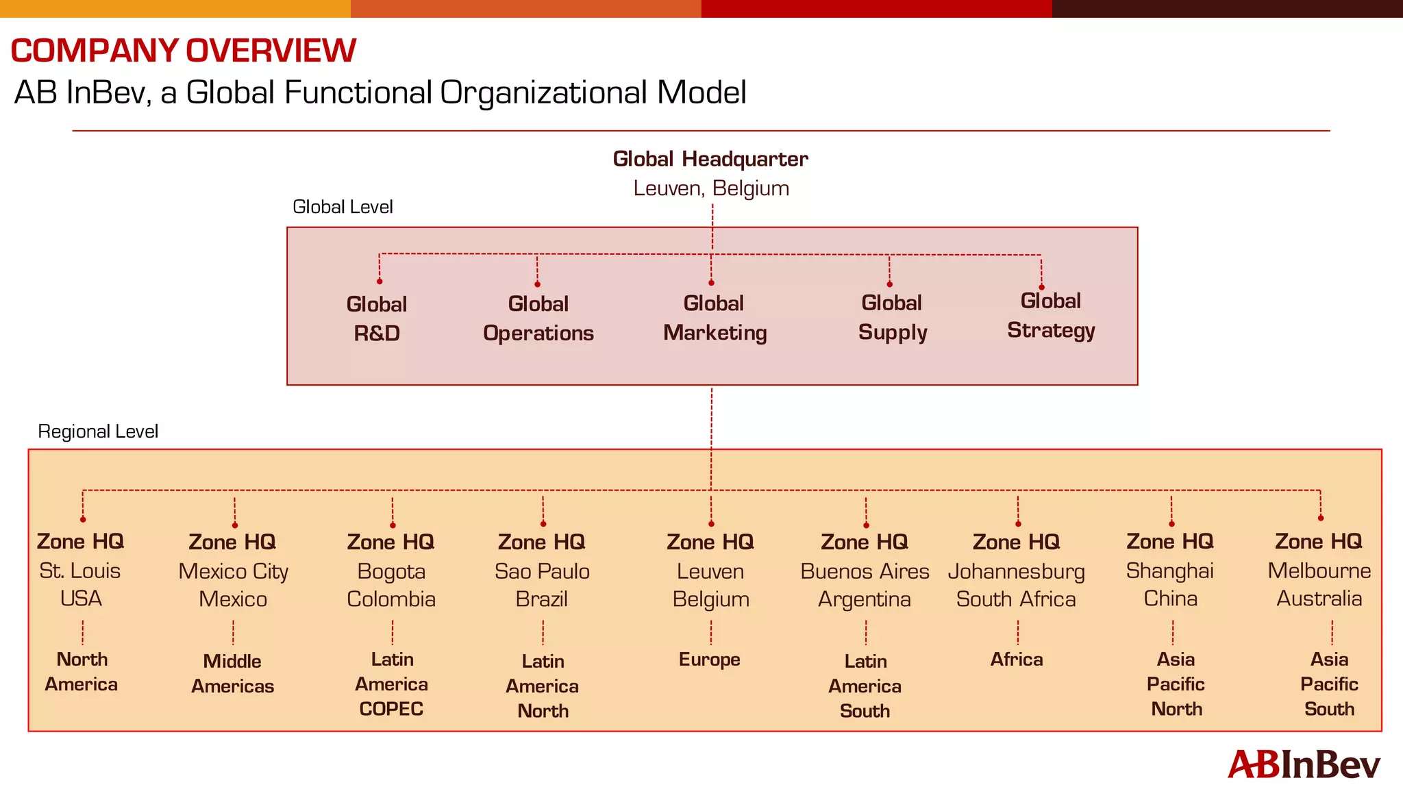 Ab-InBev: Internationalisation Startegy | PDF
