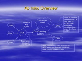 ab-initio-training basics and architecture | PPTX