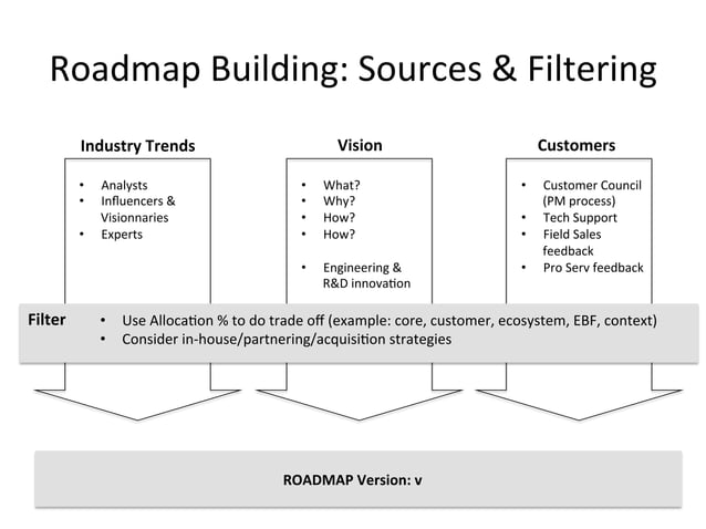 PO-Roadmap | PPT