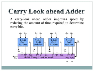 adders(1) | PPTX | Computing | Technology & Computing