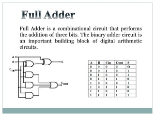 adders(1) | PPTX | Computing | Technology & Computing