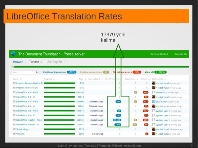 LibreOffice Development and Localization Works inTurkey | ODP