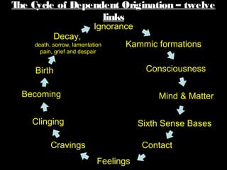 Dependent Origination | PPS