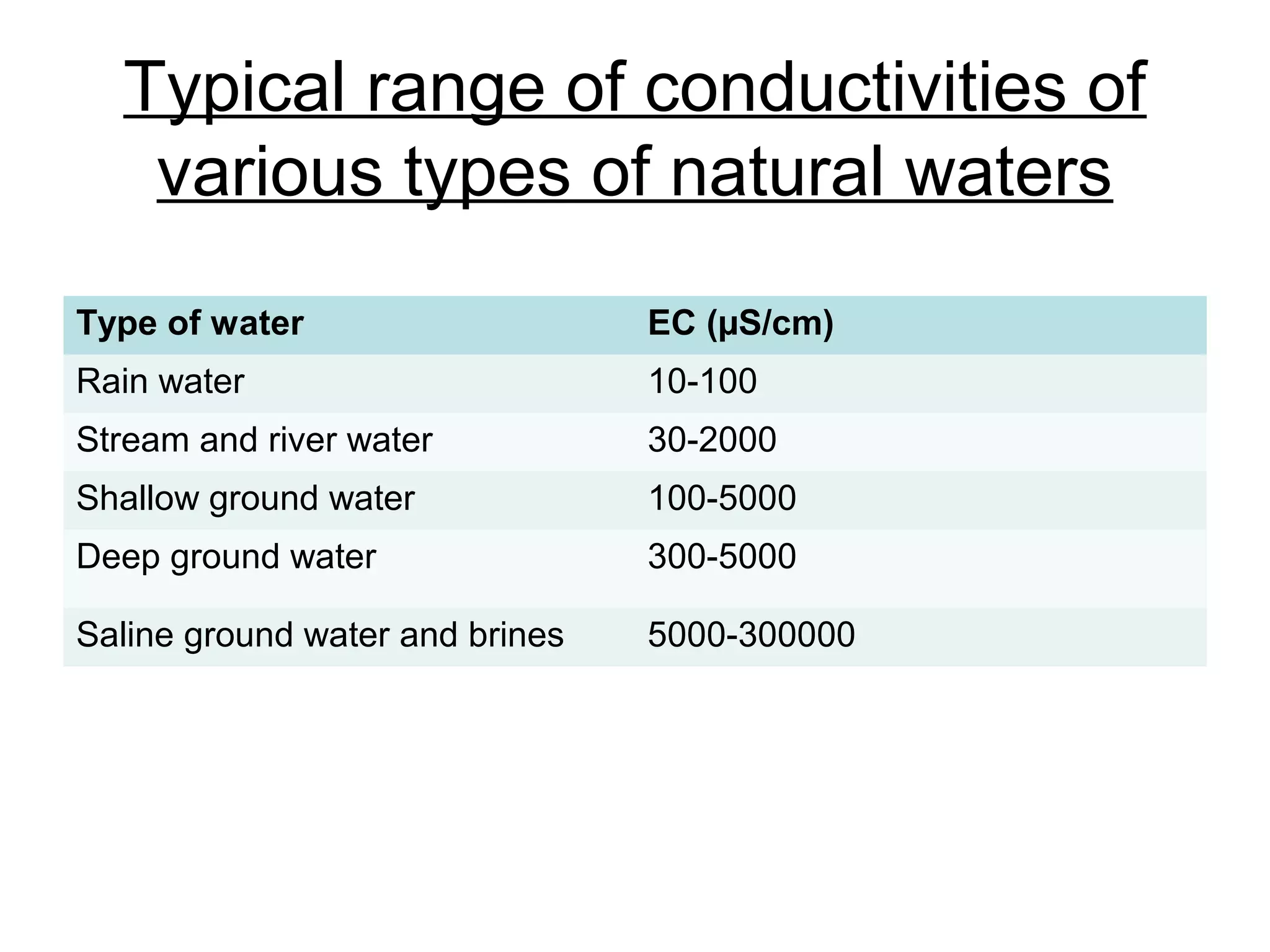 Presentation on EC & pH | PPT