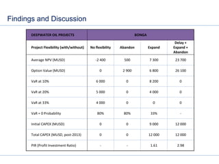 Master Thesis - Real Option Valuation of oil and gas megaprojects | PDF