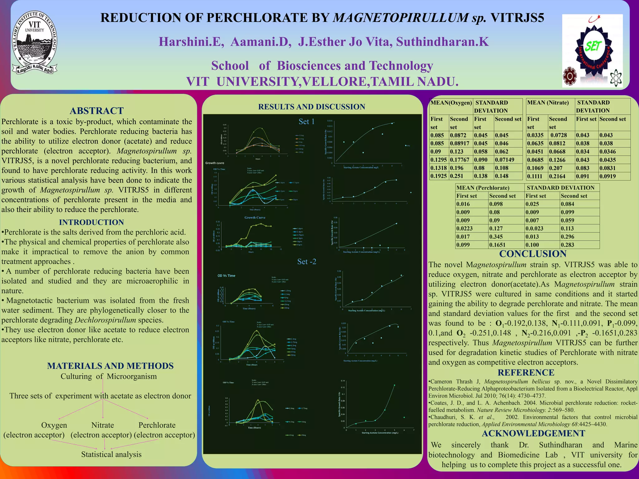 Performance analysis POSTER | PPTX | Chemistry | Science