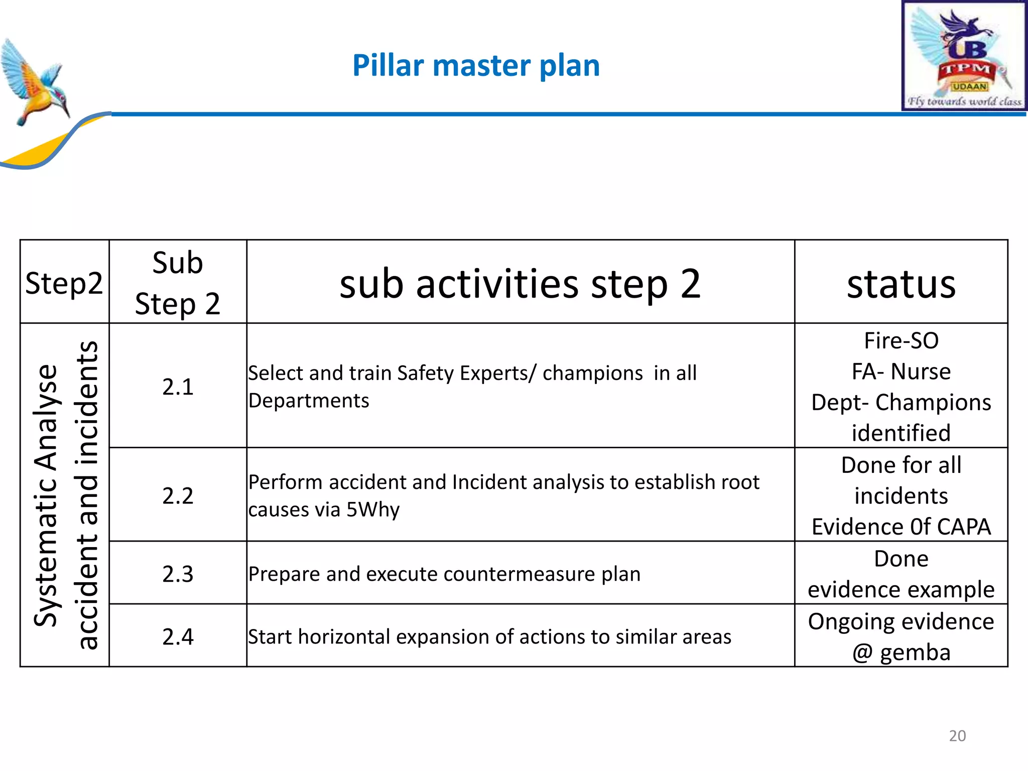 Safety Pillar internal audit | PPTX