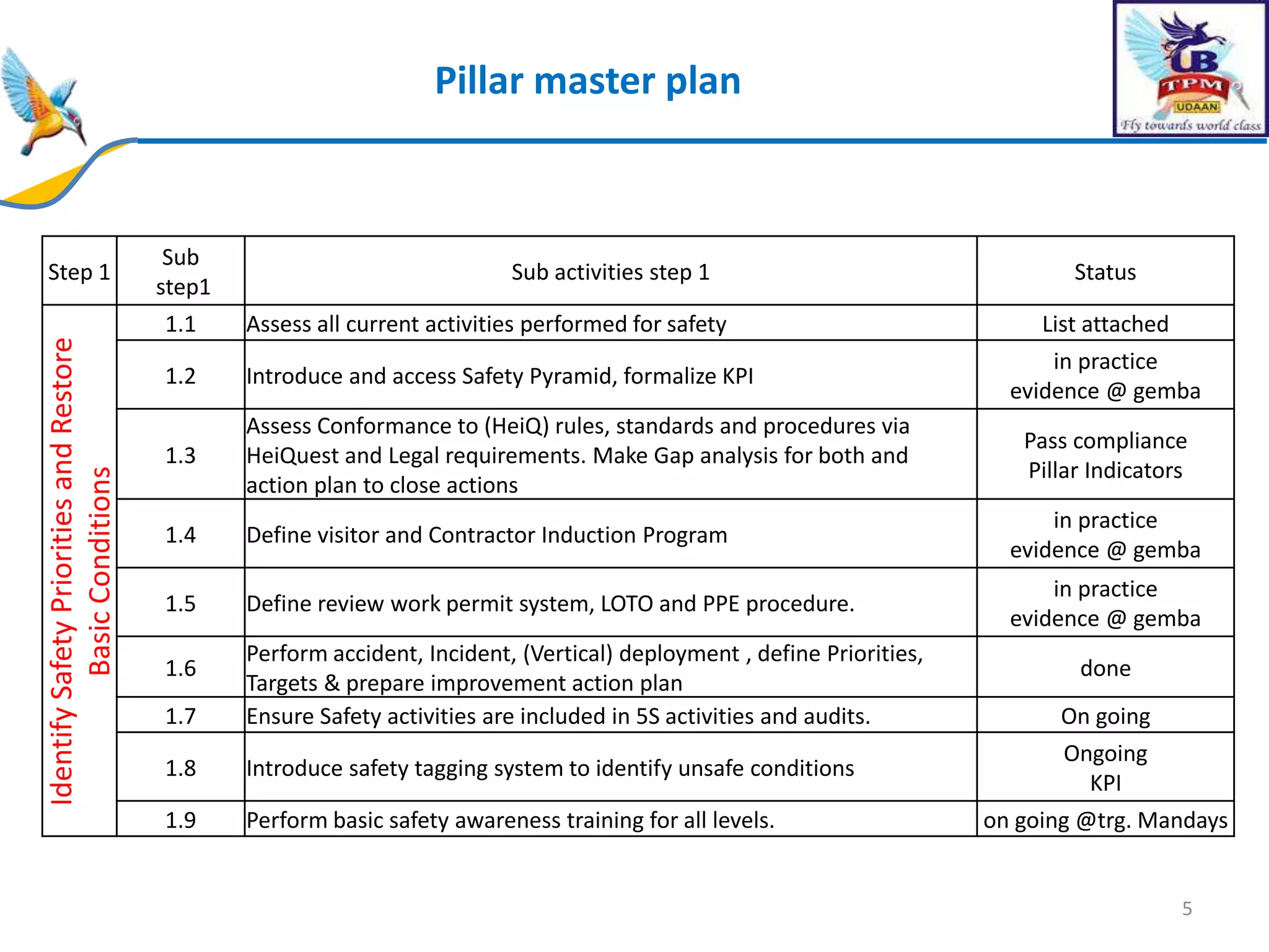 Safety Pillar internal audit | PPTX