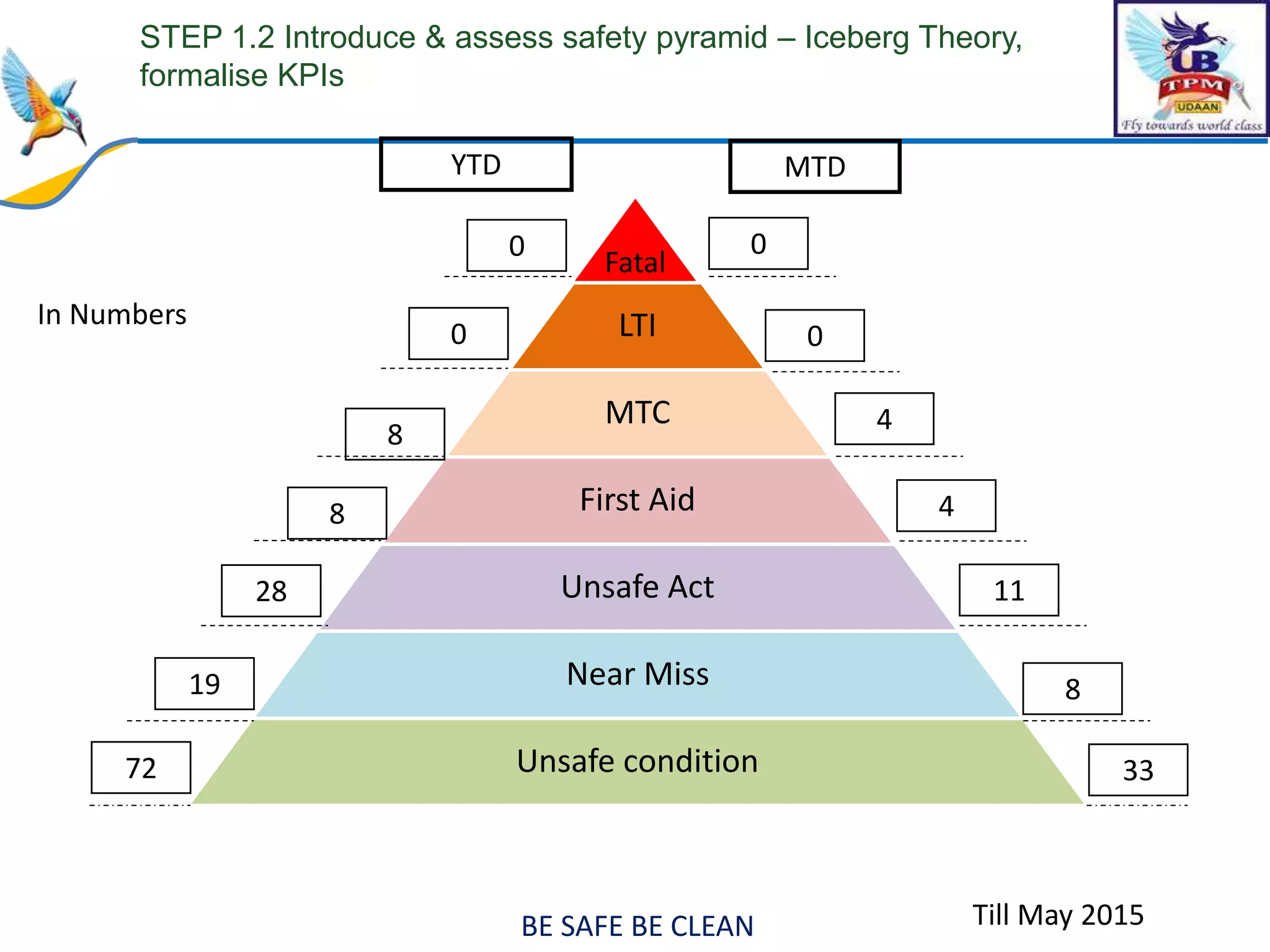 Safety Pillar internal audit | PPTX