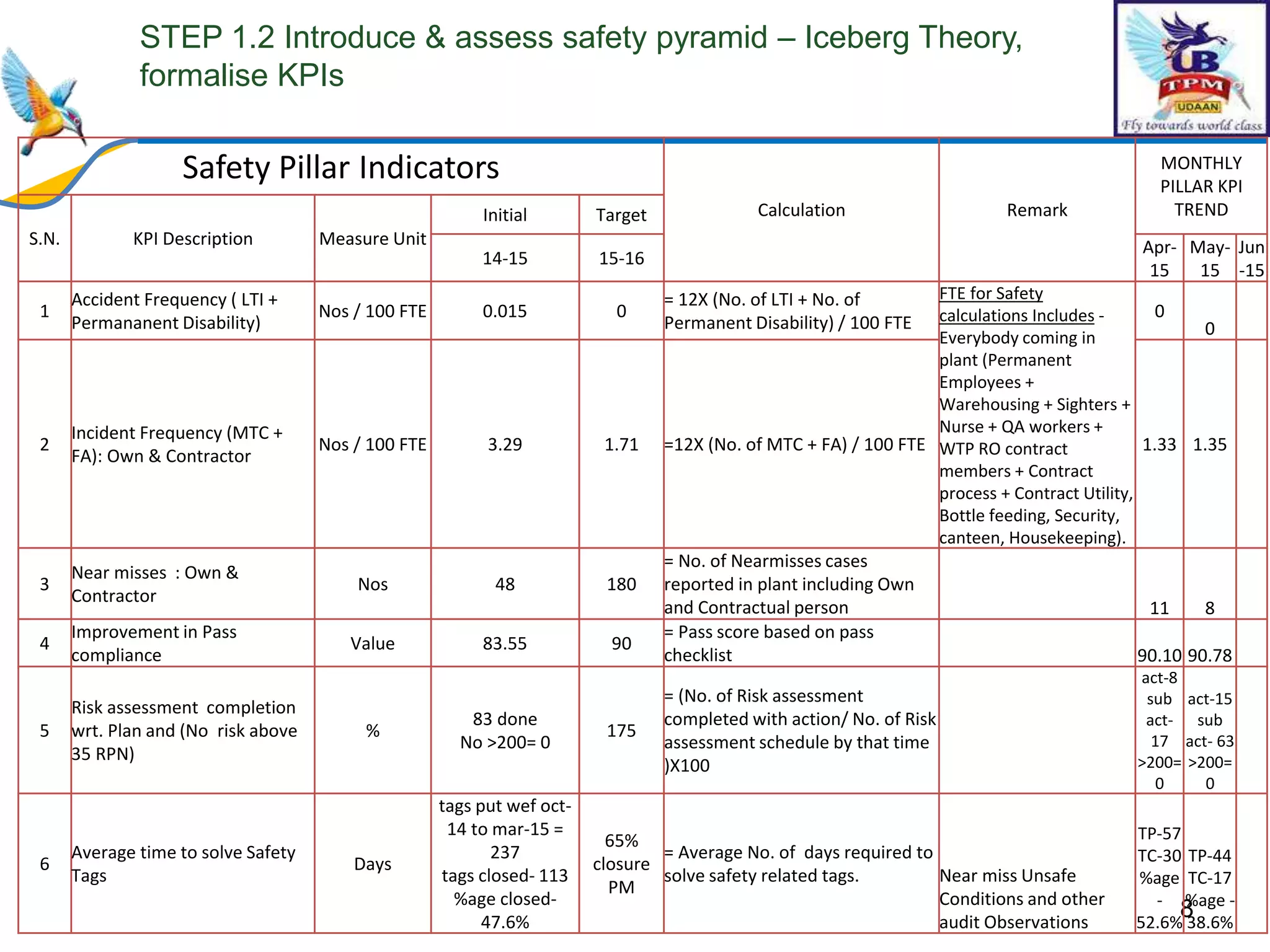 Safety Pillar internal audit | PPTX