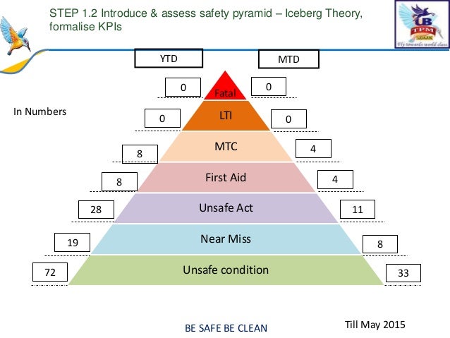 Safety Pillar internal audit