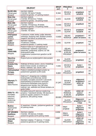 Referenc lista projekata u Tehnicom constructionu | PDF