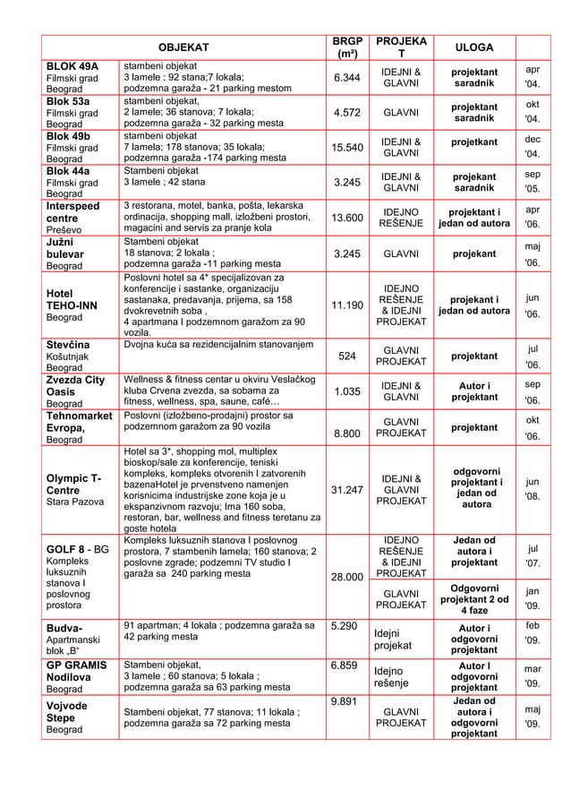 Referenc lista projekata u Tehnicom constructionu | PDF