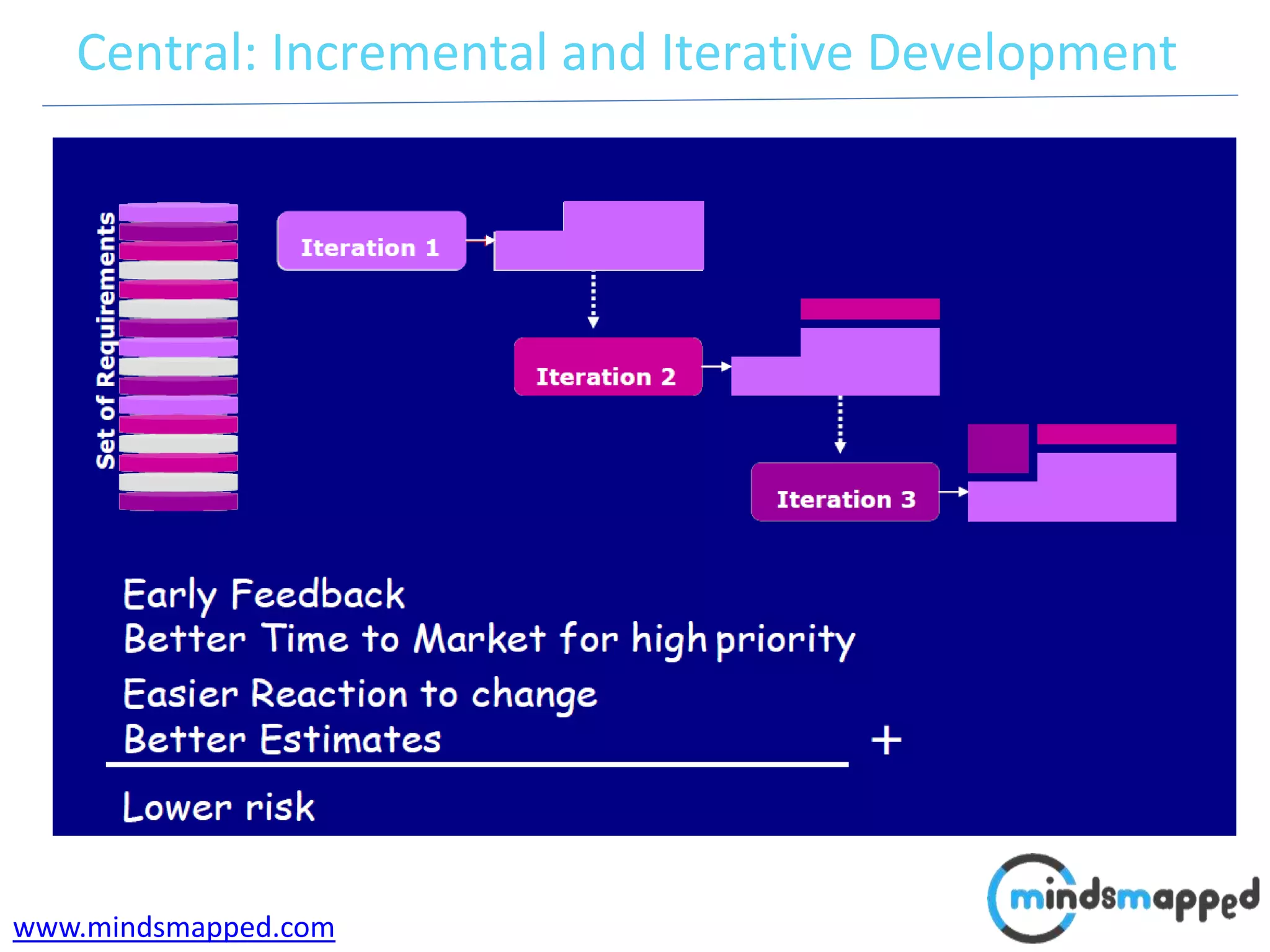 SDLC Methodologies | PPT