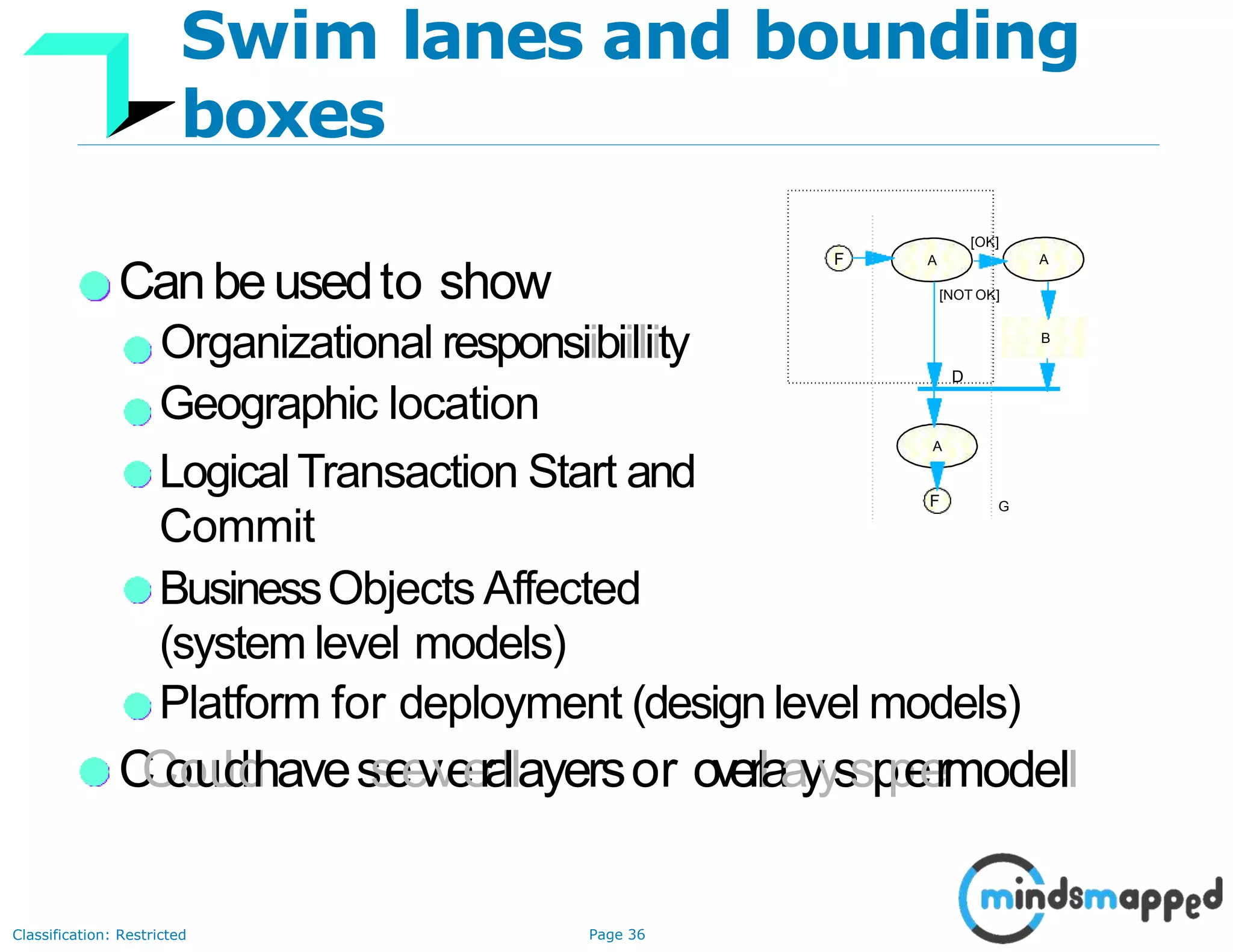 Ooad And Uml Ppt
