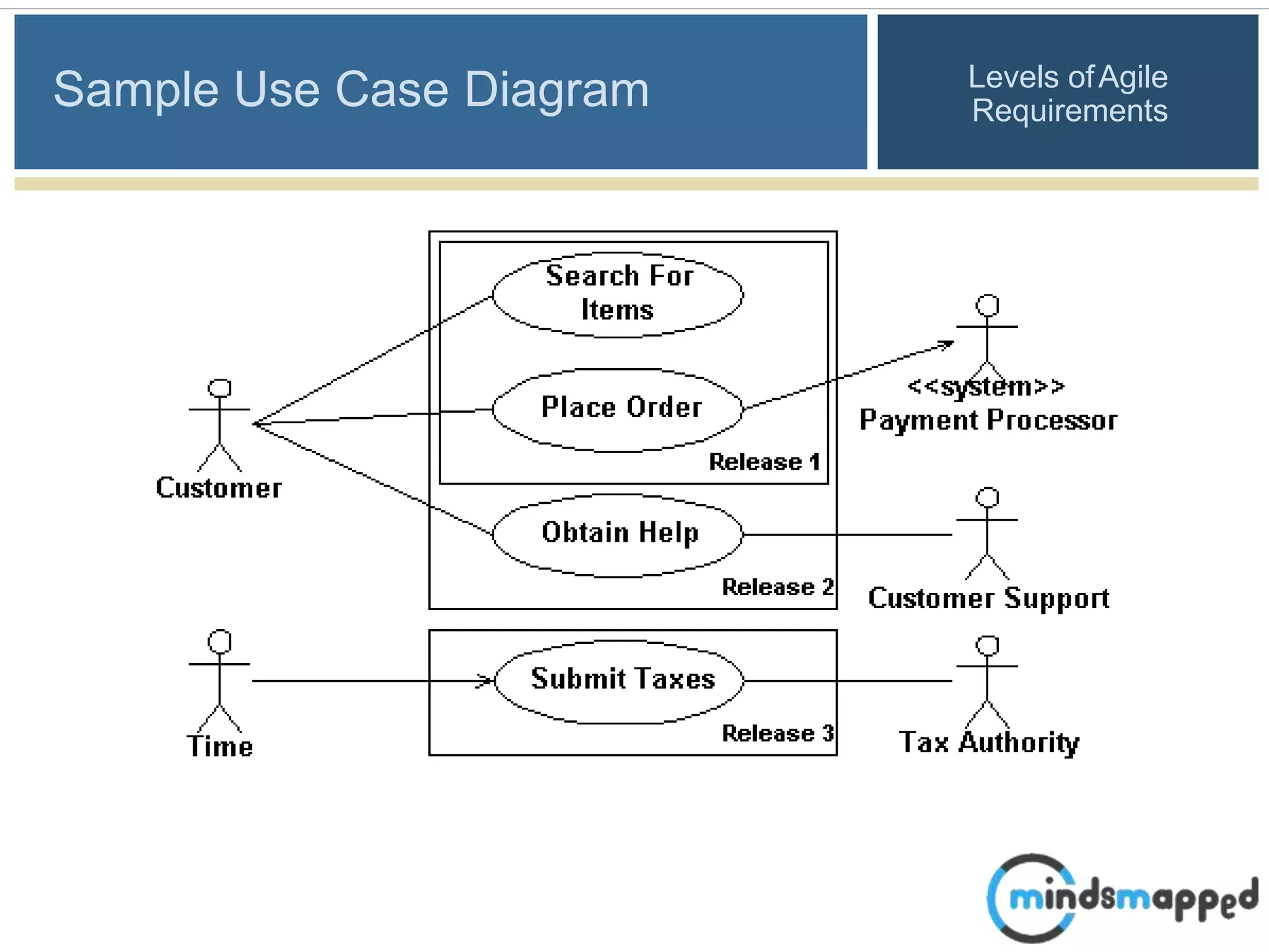 Use Cases and Use in Agile world | PPSX