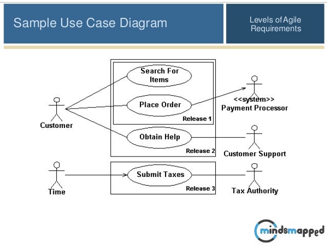 Use Cases and Use in Agile world