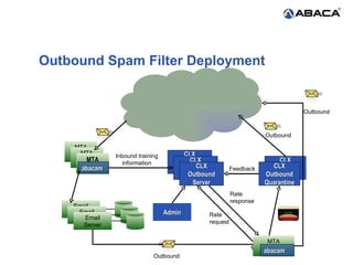 Abaca: The World's Most Effective Spam Filter | PPT