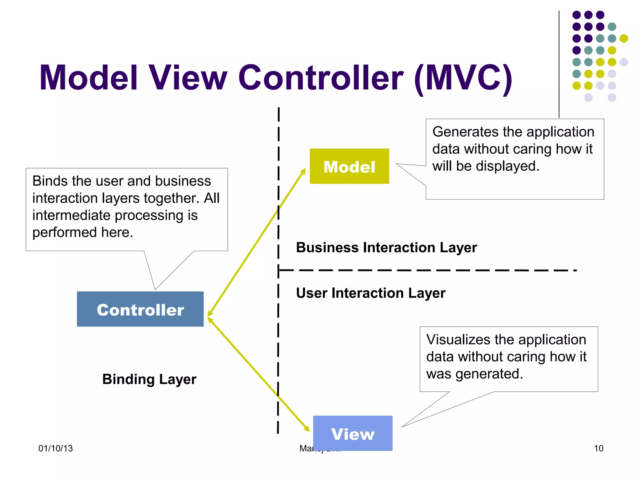Abap web dynpro | PPS
