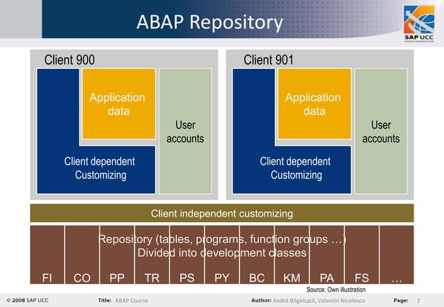 Abap Course Chapter 1 Introduction And First Program Ppt 6261