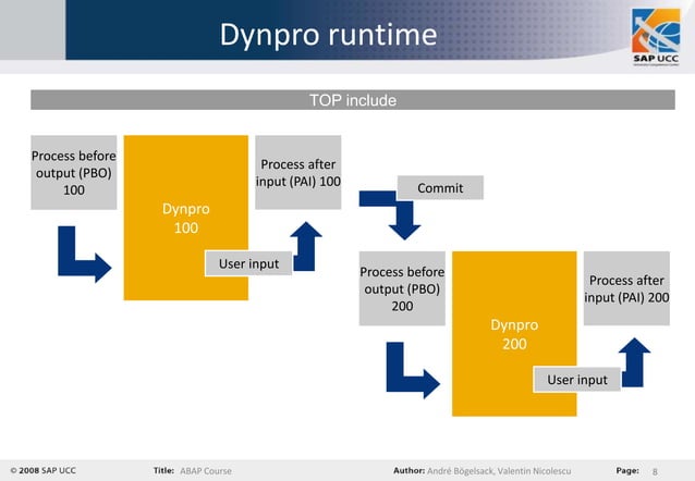 Abap course chapter 5 dynamic programs | PPTX