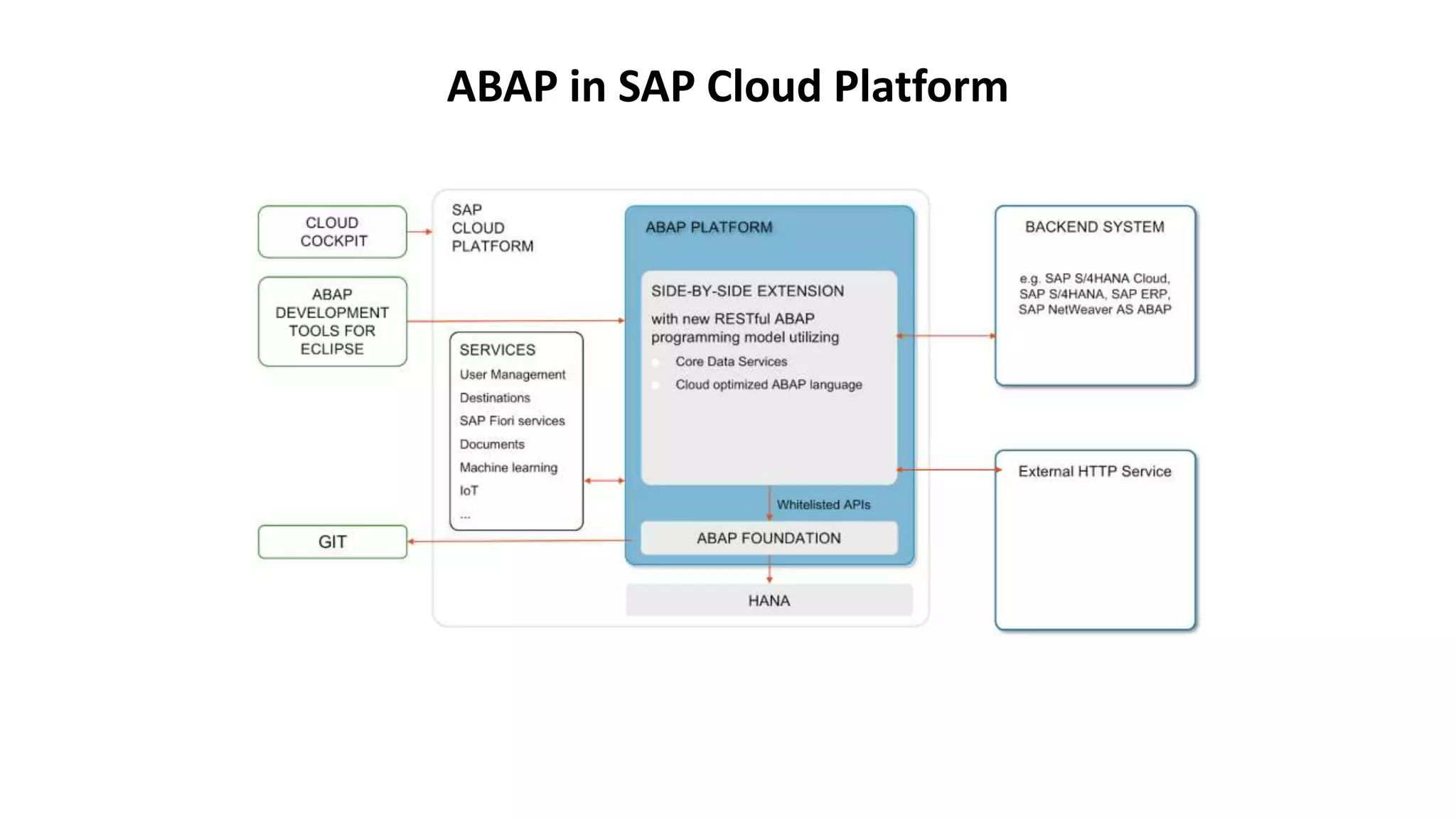 SITIST 2018 Part 2 - ABAP in SAP Cloud Platform | PPTX