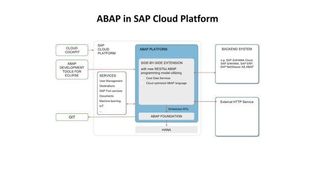 SITIST 2018 Part 2 - ABAP in SAP Cloud Platform | PPT