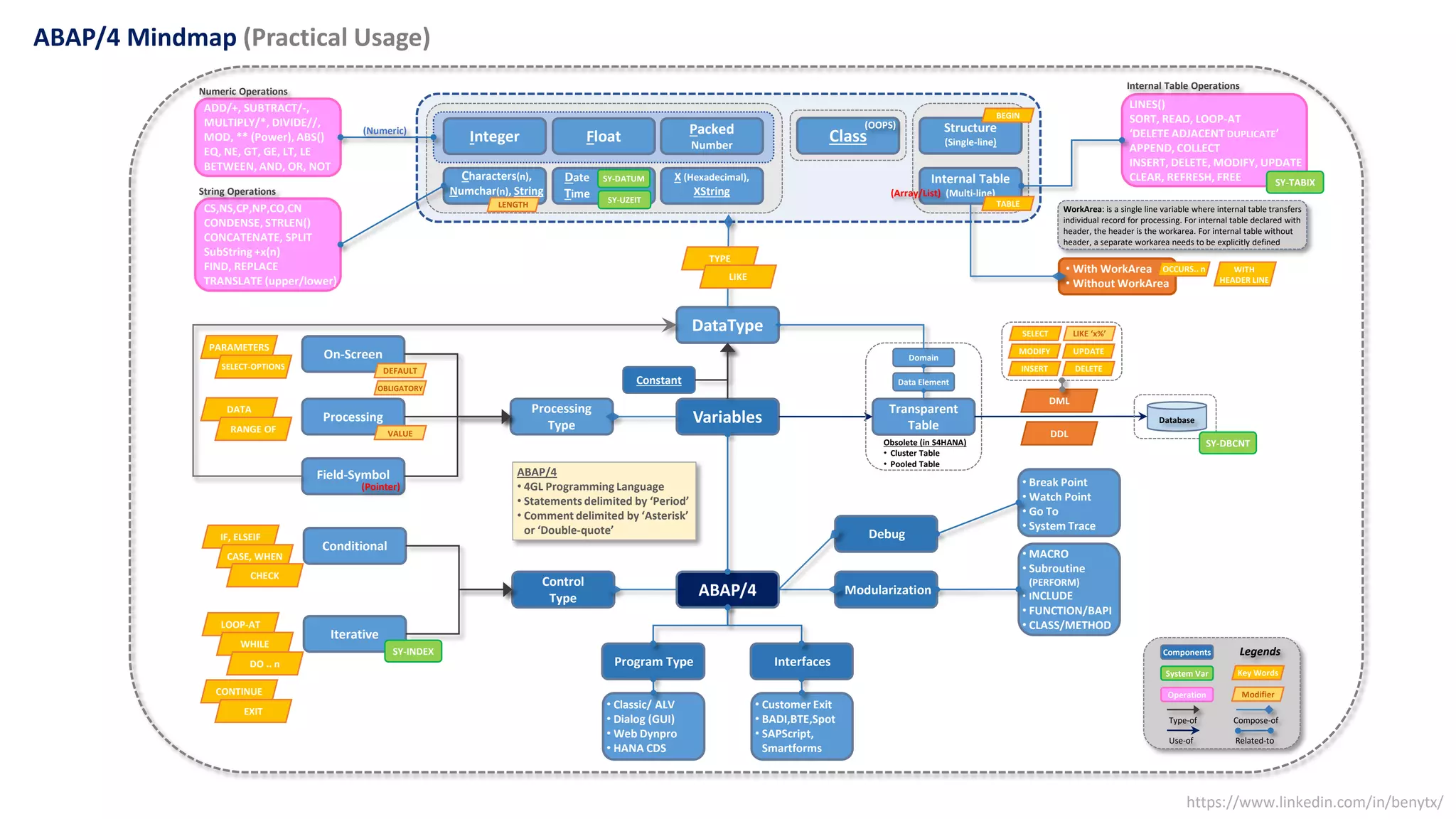 ABAP/4 Mindmap!! - for busy functional consultants | PPT