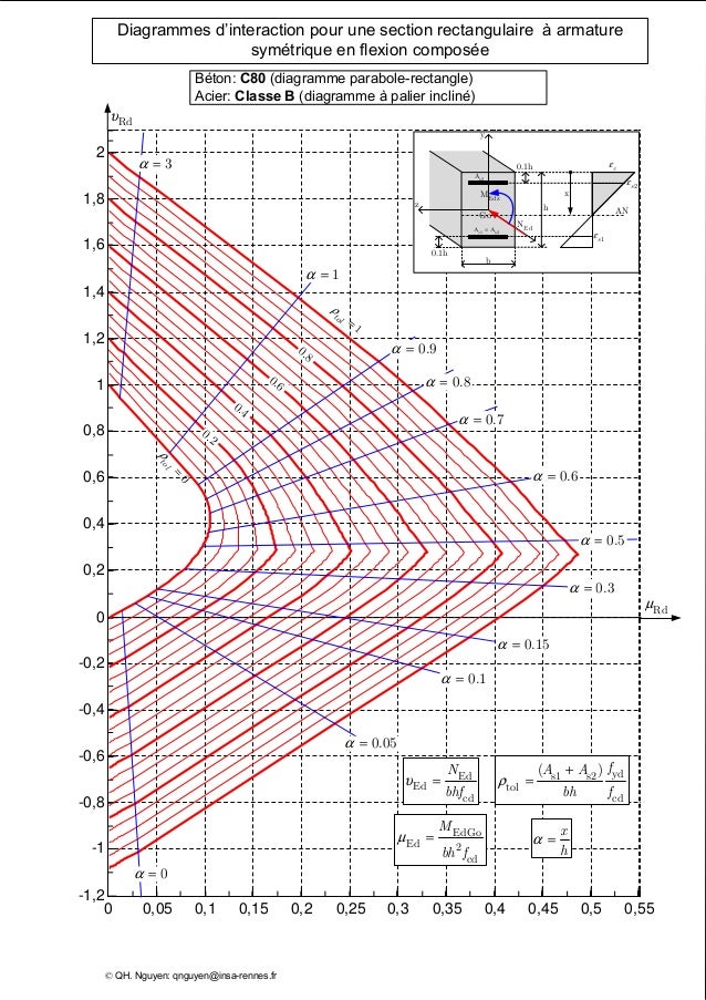 Diagramme