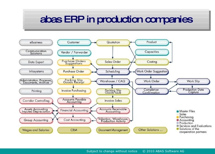 abas ERP - Enterprise Resource Planning – ERP, PPC, MRP, eBusiness Software