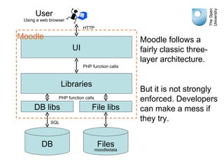 A basic introduction to the Moodle architecture | PPT