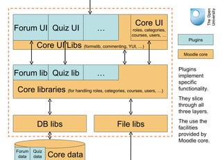 A basic introduction to the Moodle architecture | PPT