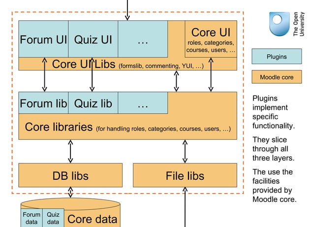 A basic introduction to the Moodle architecture