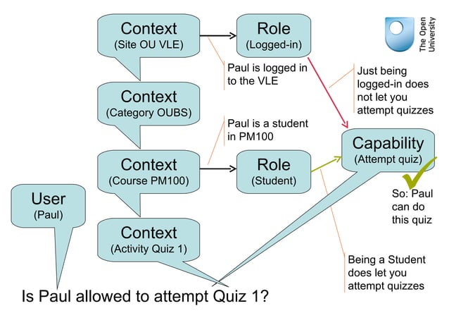 A basic introduction to the Moodle architecture