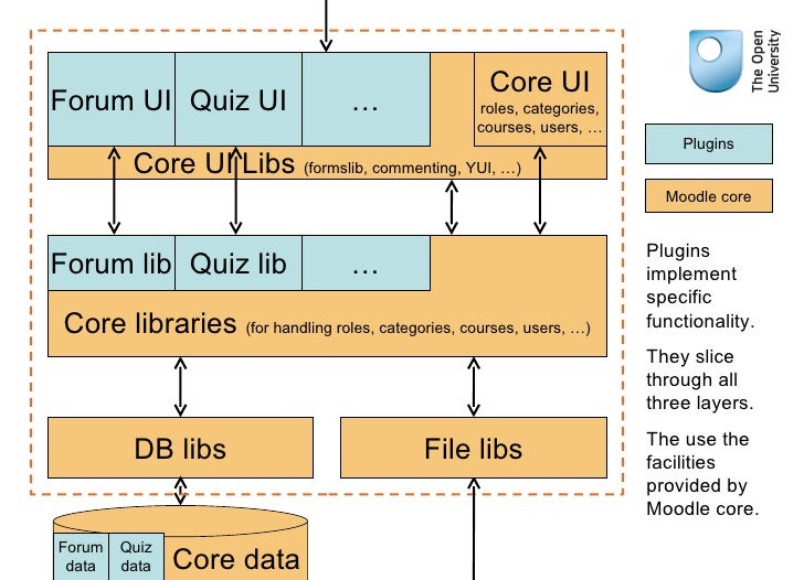 A basic introduction to the Moodle architecture