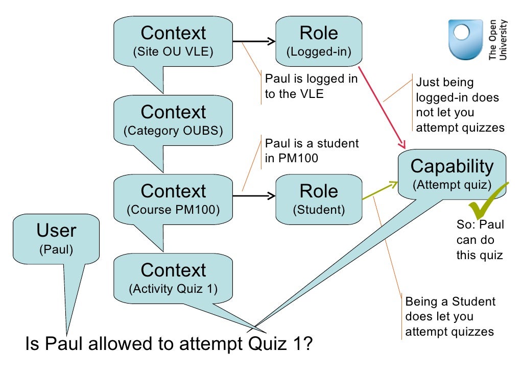 A basic introduction to the Moodle architecture