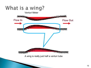 A basic introduction to aerodynamics | PPT