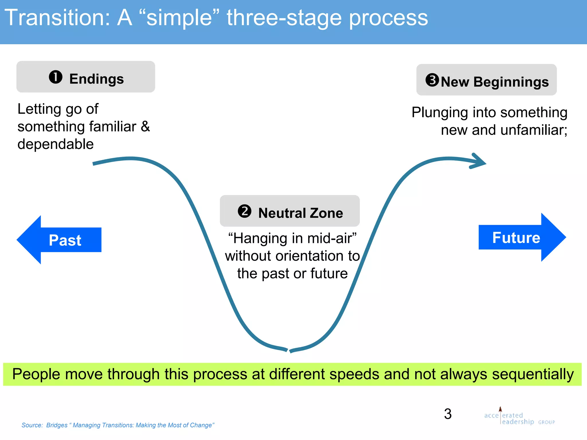 A basic model of individual change1 | PPTX