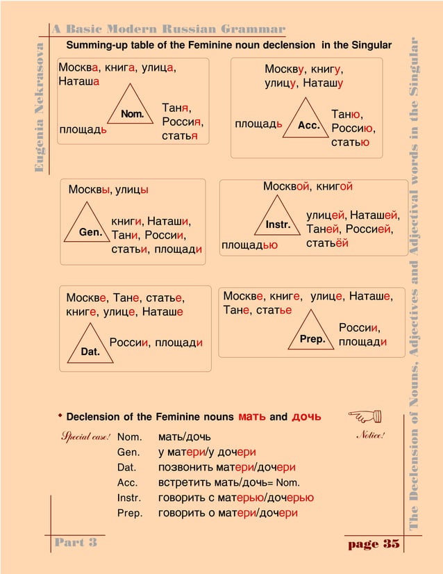 A Basic Modern Russian Grammar | PDF