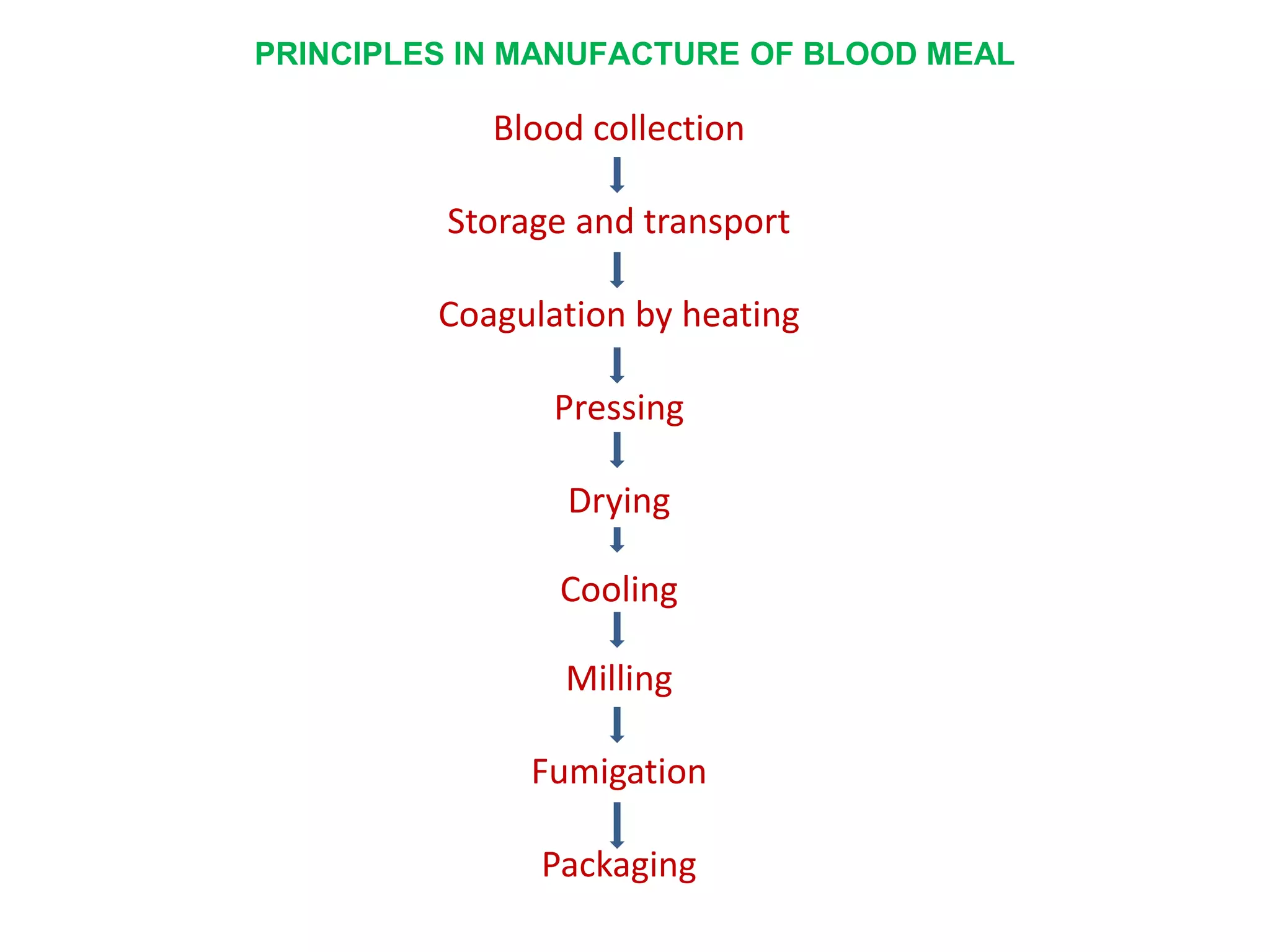 Abattoir byproduct blood meal and bone meal | PPTX