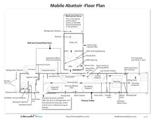 Mobile Abattoir | PDF