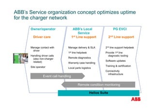 EV Charging infrastructure Intelligent charging solutions | PDF